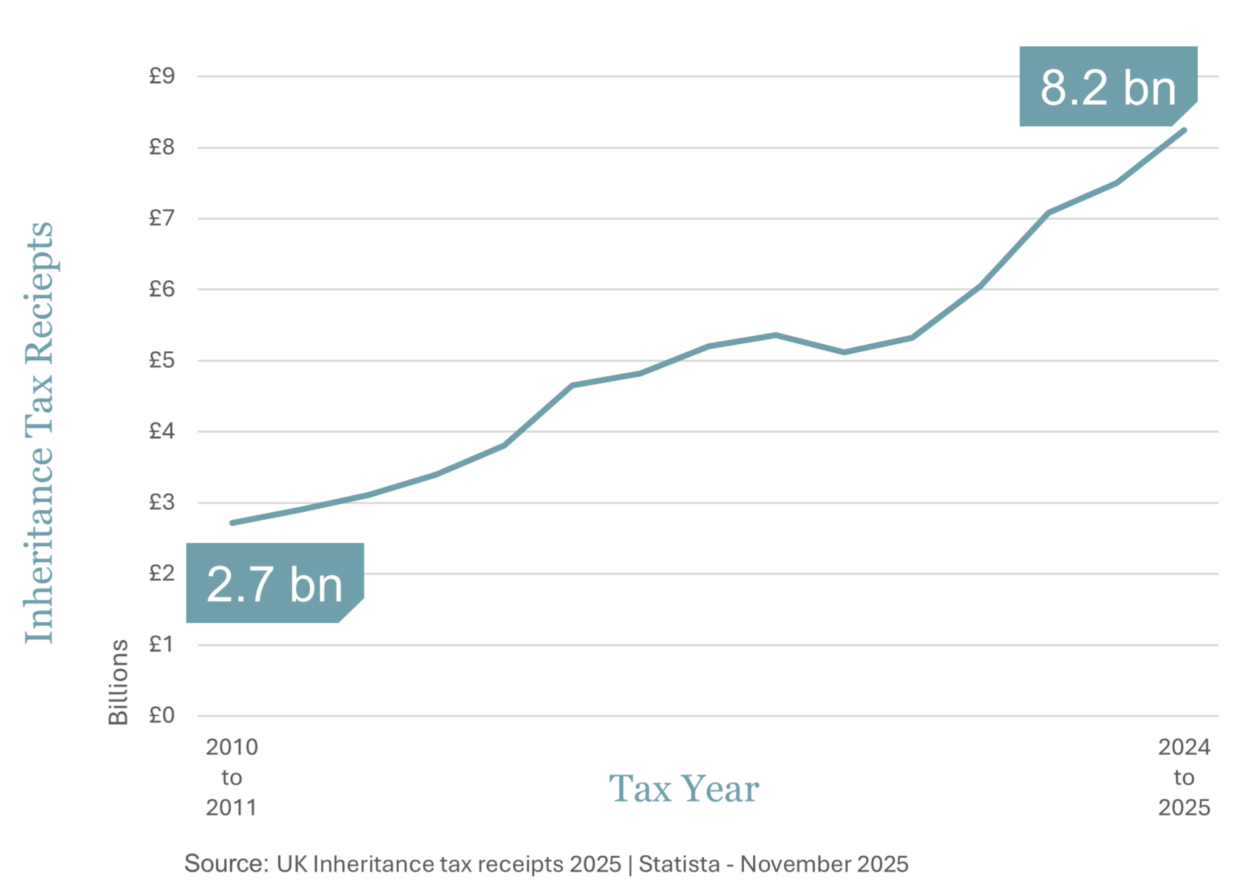Knowledge - Inheritance Tax - TIME Investments
